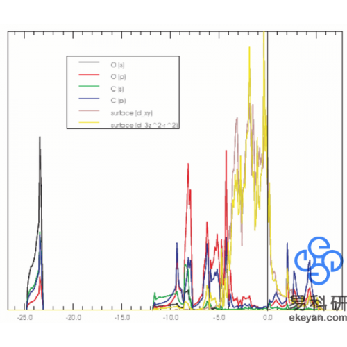 第一性原理DFT计算
