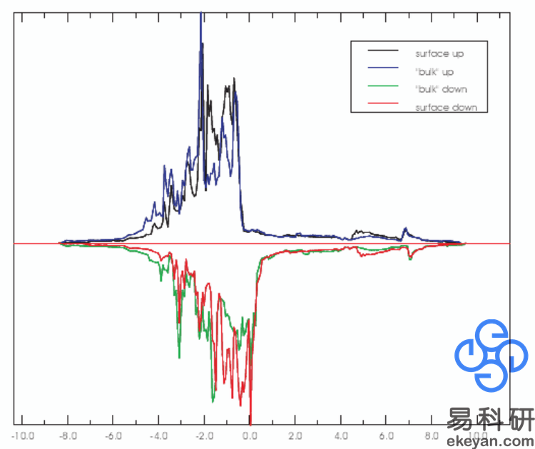 4) Partial DOS of CO on Ni 111 surface
